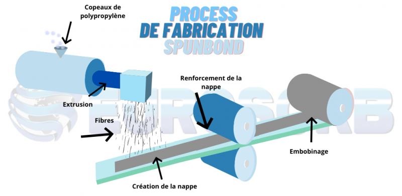 Fabrication du non tissé Spunbond ou Spunlace